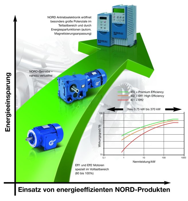 NORD integrated solutions to save energy | Engineering Thailand